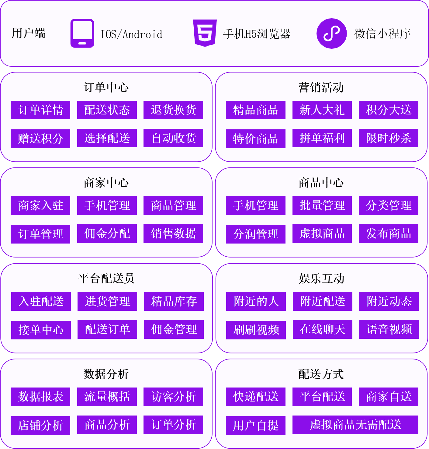 uniapp+springboot多商户商城源码/RedMall多商户商城/商城源码/即时通讯/短视频/动态图文/音视频通话/跑腿配送+送货上门/商家入驻/配送员入驻/用户+配送+商家集一客户 ...